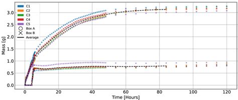 The Development In Mass Of Dissolved Co2 [g] In Co2 Saturated Water In Download Scientific