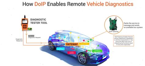 Embitel Technologies على Linkedin Doip Protocol Diagnostics Over Ip