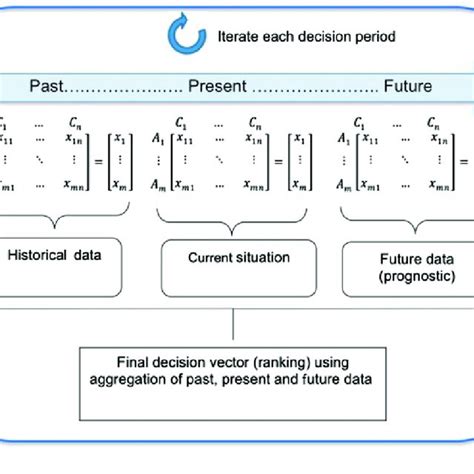 Extended Dynamic Multi Criteria Decision Making Dmcdm Model With