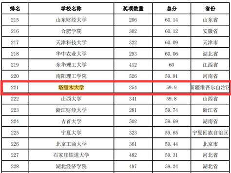 喜讯！塔里木大学登上2018 2022年全国普通高校大学生竞赛榜单（本科，top300） 塔里木大学