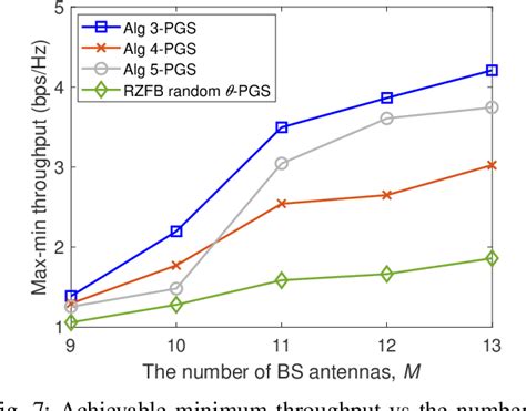 Figure 7 From Ris Aided Zero Forcing And Regularized Zero Forcing