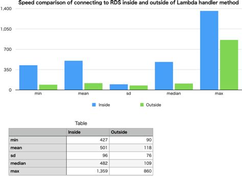 Connect To Rds Outside Of Lambda Handler Method To Improve Performance