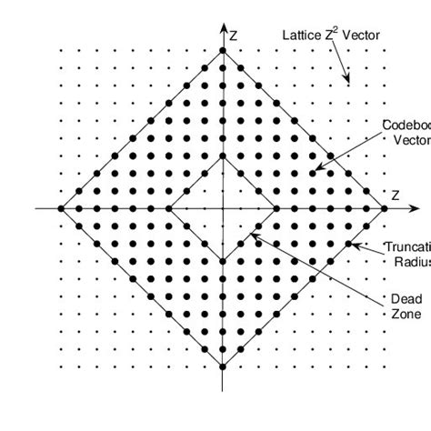 The Lattice Vector Quantizer With Pyramidal Dead Zone Download Scientific Diagram