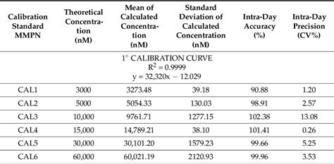 table 3 from a validated hplc diode array detection method for