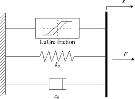 The Improved Lugre Friction Model For Mre Based Isolator From Yu Et Download Scientific