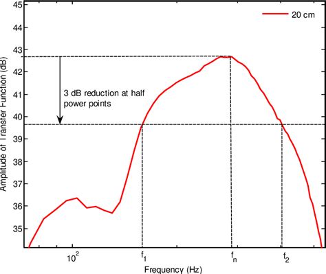 Figure 1 From A Viscoelastic System For Determining Acoustical And