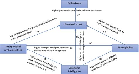 The Hypothetical Model Of Structural Relations Download Scientific Diagram