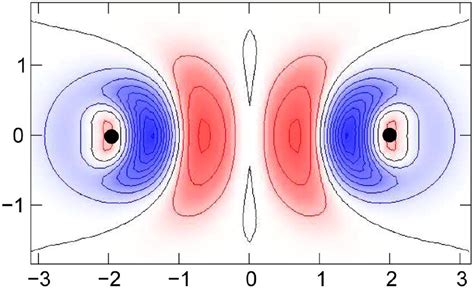 Bonding Charge Of The Ar Dimer Shown Is The Difference In Induced Download Scientific Diagram