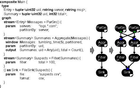Figure 1 From Auto Parallelizing Stateful Distributed Streaming