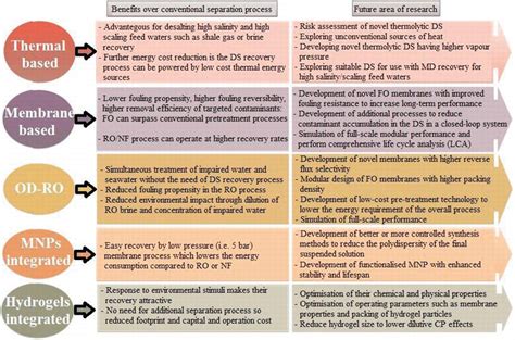 Forward Osmosis Membranes A Review Part Ii Intechopen