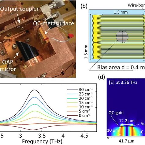 A Top View Of The Cavity In The Cryostat B Top Down Schematic Of Download Scientific