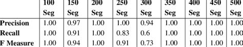 Clustering Performance Of The Model In Each Segmentation On Two