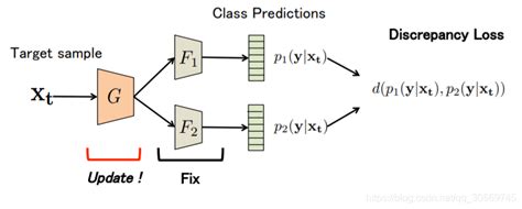 Mcd算法及代码理解《maximum Classifier Discrepancy For Unsupervised Domain Adaptation》 Csdn博客