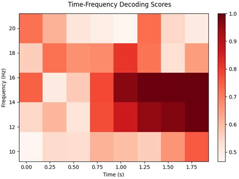 Decoding In Time Frequency Space Using Common Spatial Patterns Csp — Mne 1101 Documentation