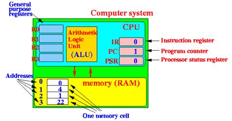 Components In A Cpu