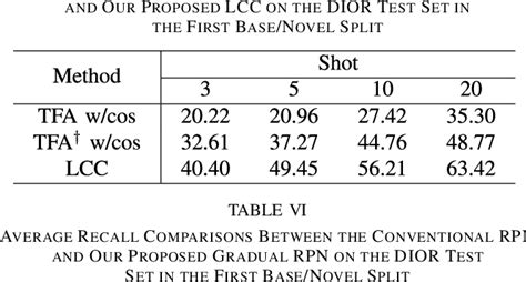 Table V From Few Shot Object Detection In Remote Sensing Images Via