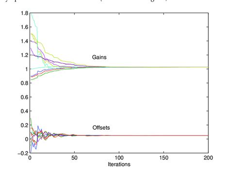 Noiseless Synchronous Algorithm Without References Convergence To