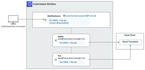 artmac on linkedin deploy serverless applications in a multicloud