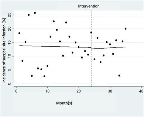 Interrupted Time Series Analysis For Assessing The Impact Of Surgical