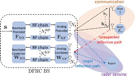 Figure 1 From Hybrid Beamforming For Dual Functional Radar Communication Systems Semantic Scholar