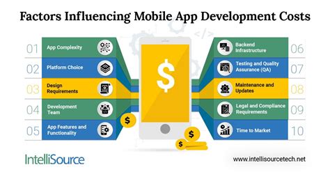 Intellisource Technologies On Linkedin Mobiledevelopment Appdesign Appstrategy Development
