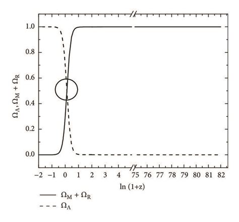 Standard Coincidence Problem In The Cosmic Concordance Model Λ 0