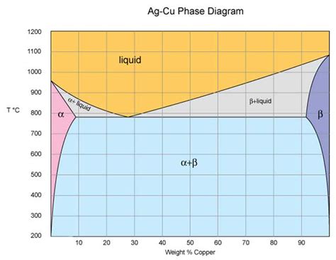Cu Ag Phase Diagram Microstructure Phase Diagram Of Ag Cu