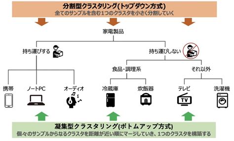 Python階層的クラスタリングの樹形図 デンドログラム の作成方法 DXCEL WAVE