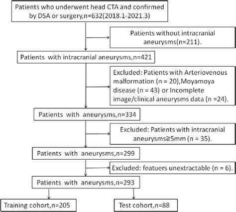 Flowchart Of Patient Inclusion And Exclusion Process Download Scientific Diagram