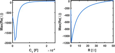 Maximum Real Part Of The Eigenvalues Of A As Function Of The Source
