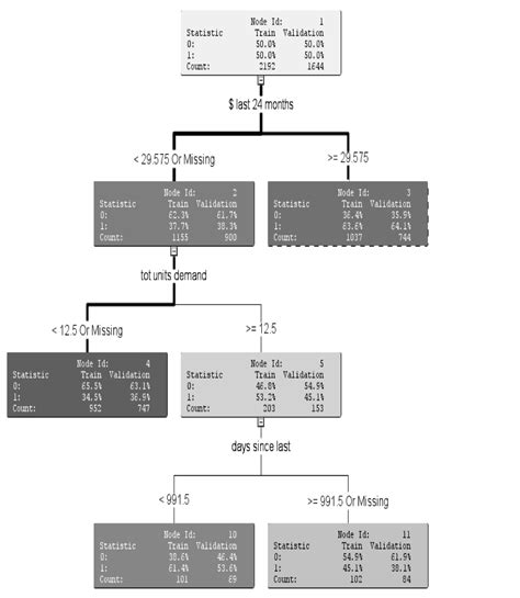 solved what is the gini of the second split on the training
