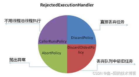 Java 线程通信和线程池java Threadpoolexecutor 线程 通信 Csdn博客 Java 线程通信和线程池java Threadpoolexecutor 线程 通信 Csdn博客
