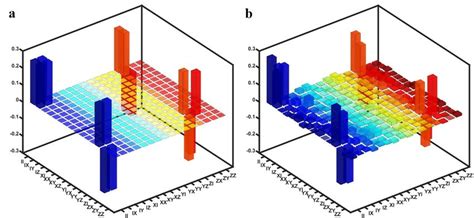 Quantum Process Tomography Measurement Results Real Parts Of The Download Scientific Diagram