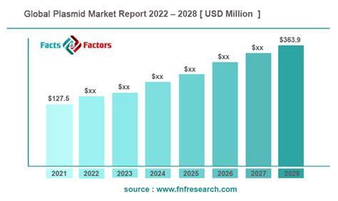 Plasmid Market Size Growth Global Trends Forecast To 2028