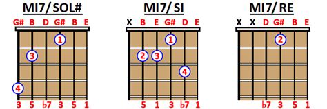 ACORDE MI Séptima Dominante (MI7/E7) en Guitarra, Ukelele y Piano