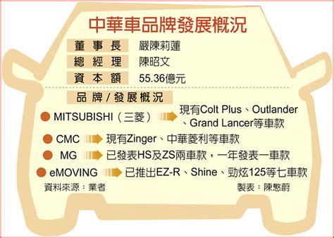 強打多品牌 中華車導入maxus 財經要聞 工商時報