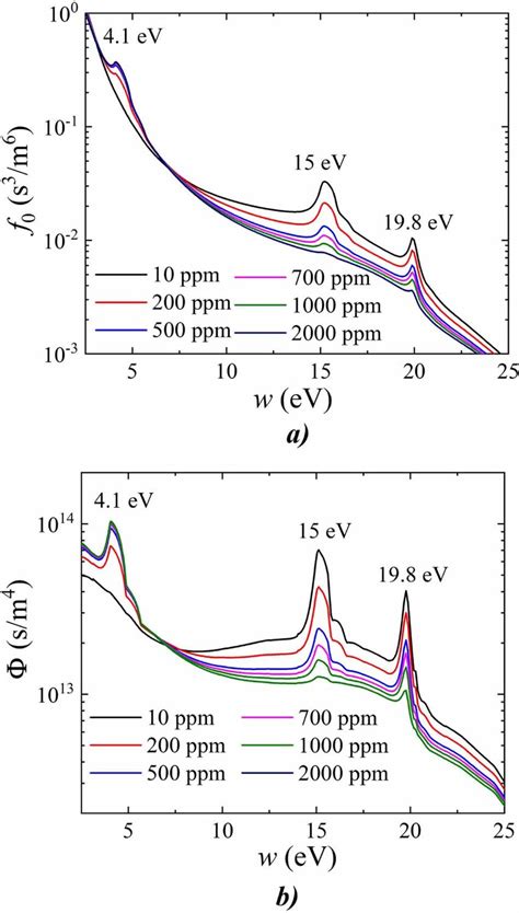 A High Energy Parts Of The Distribution Function Of Electrons And B