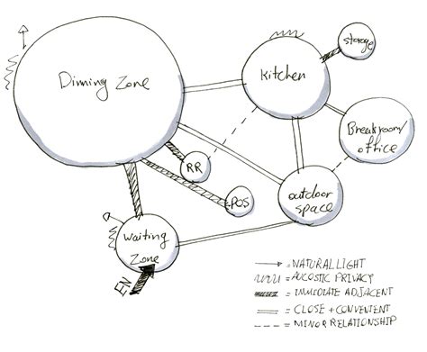 Bubble Diagram In Interior Design Example