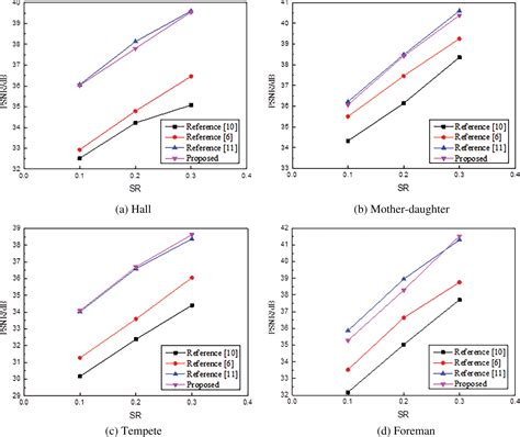 Jihpp Free Full Text Video Compressed Sensing Reconstruction Based On Multi Dimensional