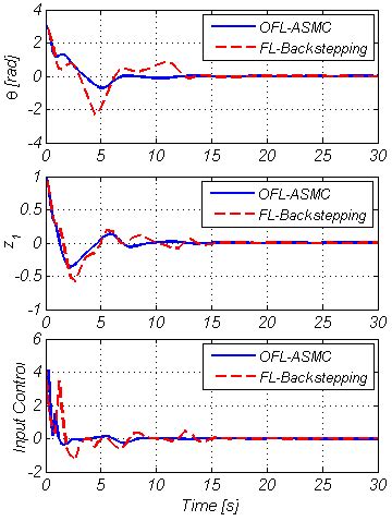 Comparison Of Feedback Linearization Backstepping And Output Feedback Download Scientific