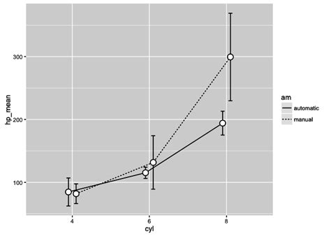 Line Plot For Two Way Designs Using Ggplot2
