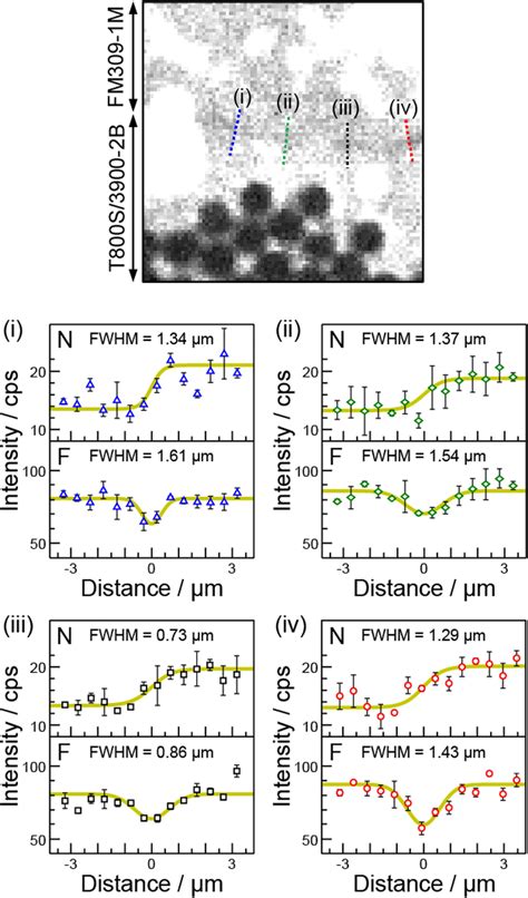 Fitting Analysis Of The Intensity Profile In The Soft X Ray Images The Download Scientific