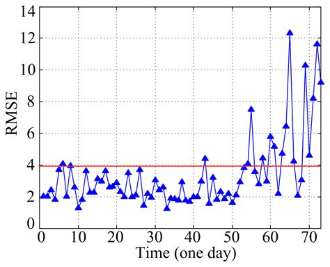 Condition Parameter Modeling For Anomaly Detection In Wind Turbines
