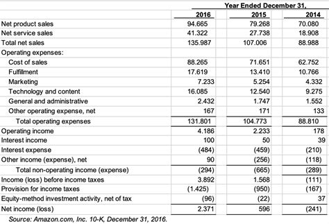 Solved Calculate The Horizontal And Vertical Analysis Of Chegg