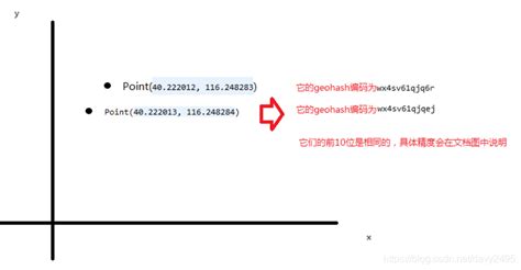 查询附近范围的坐标点实现方案（java）java 已知坐标点获取附件1公里范围内的所左右坐标点 Csdn博客