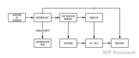 挖矿应急响应小结 知乎