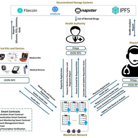 Remote Patient Monitoring Using Blockchain Based Smart Contracts Download Scientific Diagram