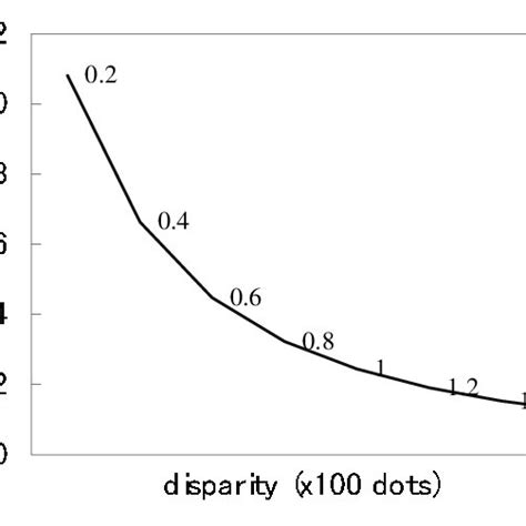 Sensitivity To Depth Variation Download Scientific Diagram