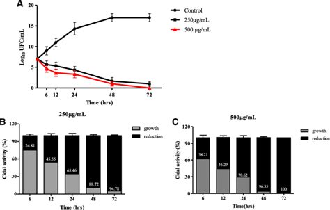 Bacterial Time Kill Curve Zerumbone Was Tested For Antimicrobial