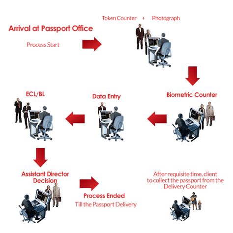 Passport Offices In Karachi A Hastle Free Guide
